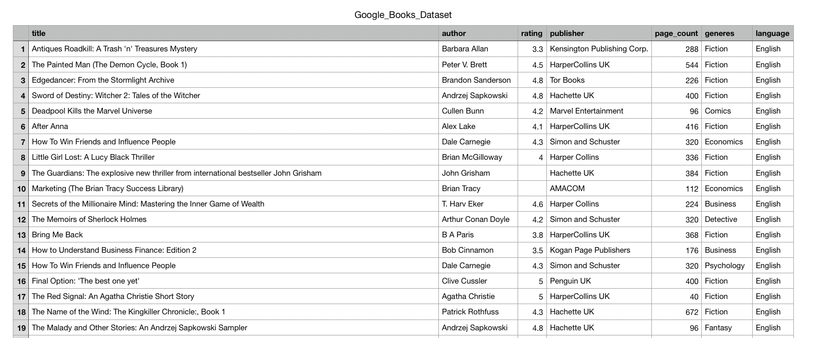 Solved P2 Task 1: Coding Exercise The following is a list of | Chegg.com