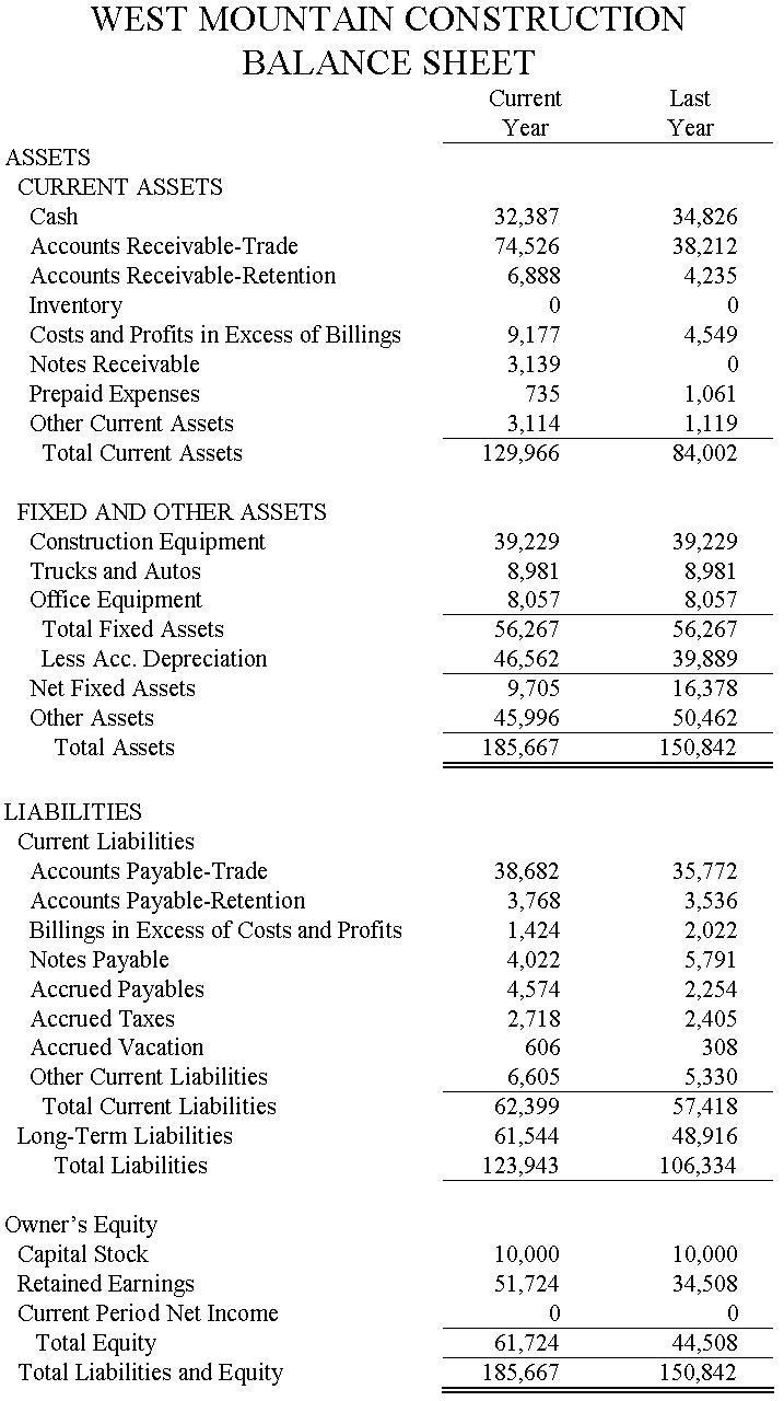 Solved WEST MOUNTAIN CONSTRUCTION BALANCE SHEET ASSETS | Chegg.com