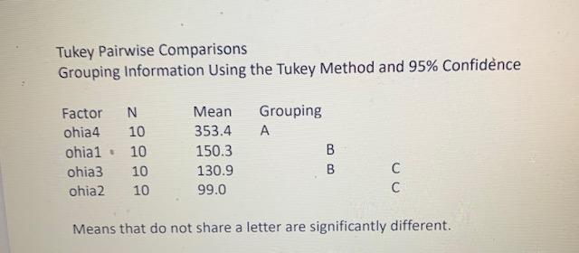 Solved Analysis of Variance Source DF Adj SS Adj MS Factor 3 | Chegg.com