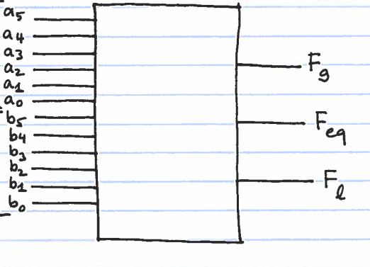 Solved Given this 6-bit magnitude comparator as shown on the | Chegg.com