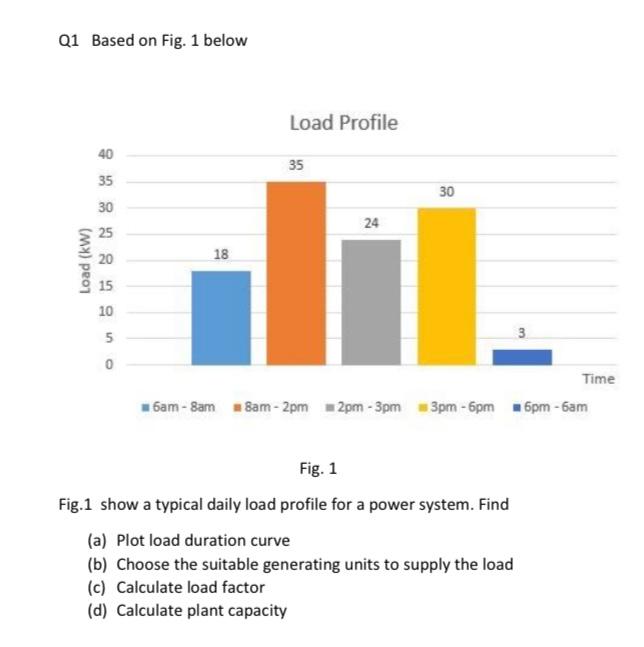 Solved Q1 Based on Fig. 1 below Load Profile 35 40 35 30 30 | Chegg.com