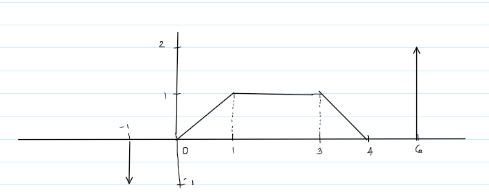 Solved using unit step function and impulse | Chegg.com
