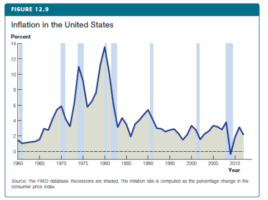Solved Between 1995 and 2000, the U.S. economy experienced | Chegg.com