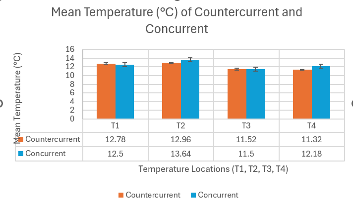 Solved Mean Temperature ( {:°C) ﻿of Countercurrent | Chegg.com