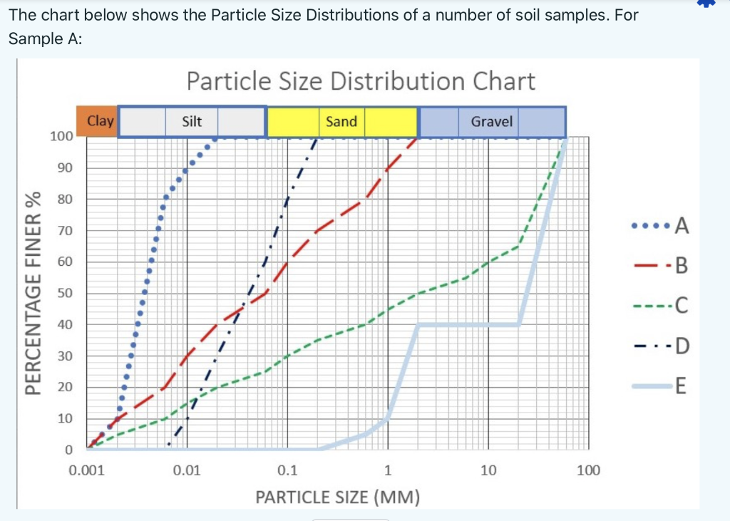 Solved The chart below shows the Particle Size Distributions | Chegg.com