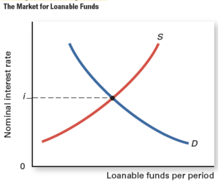 Solved Using a demand-supply diagram for loanable funds | Chegg.com