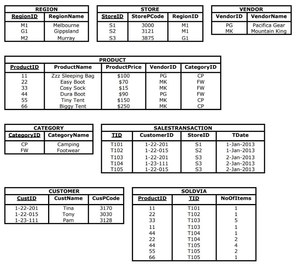 Solved Given the set of relations/tables, you need to | Chegg.com