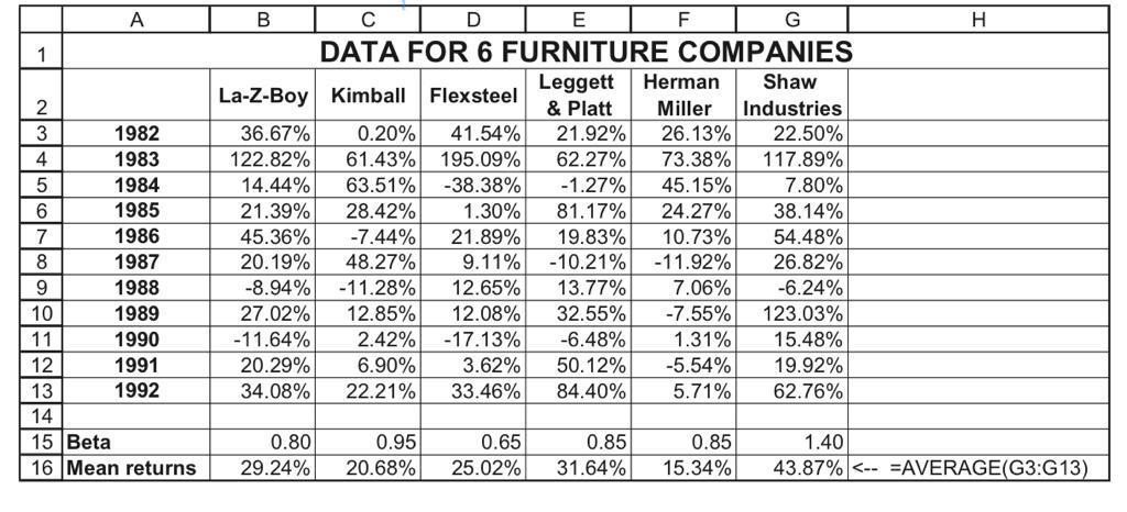 Above you will find annual return data for six | Chegg.com
