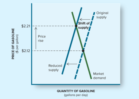 Solved 5. Illustrate using a supply and demand graph what | Chegg.com