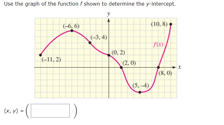 Solved Use the graph of the function f ﻿shown to determine | Chegg.com