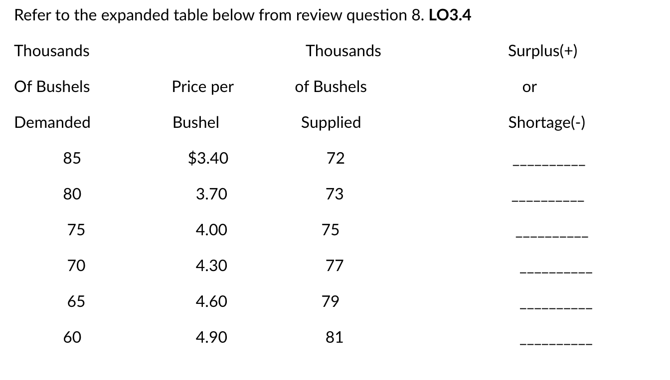 Solved b. Graph the demand for wheat and the supply of | Chegg.com