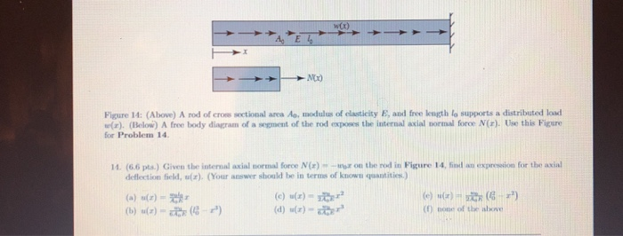 Solved Figure 14: (Above) A rod of cross sectional area Ao, | Chegg.com