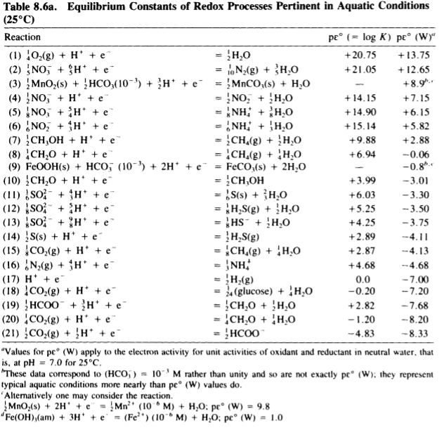 Construct a pE-pH diagram for the | Chegg.com
