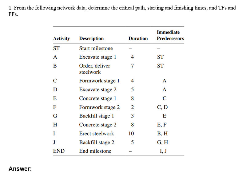 Solved 1. From the following network data, determine the | Chegg.com