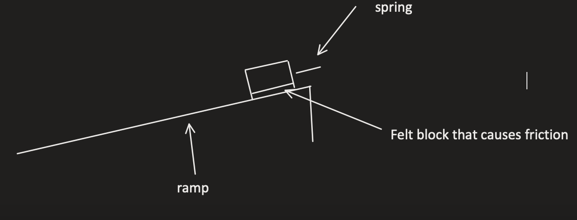 Solved Draw a free body diagram of the block and cart | Chegg.com