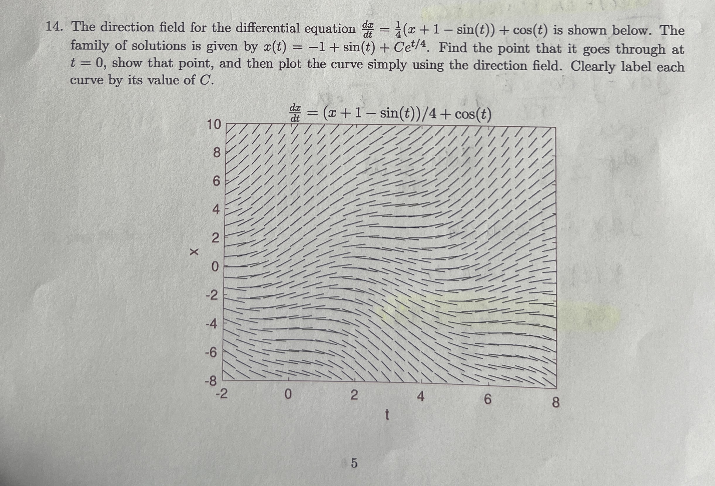 Solved The direction field for the differential equation | Chegg.com