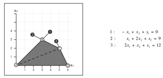 Solved The constraints of a linear program in standard form | Chegg.com