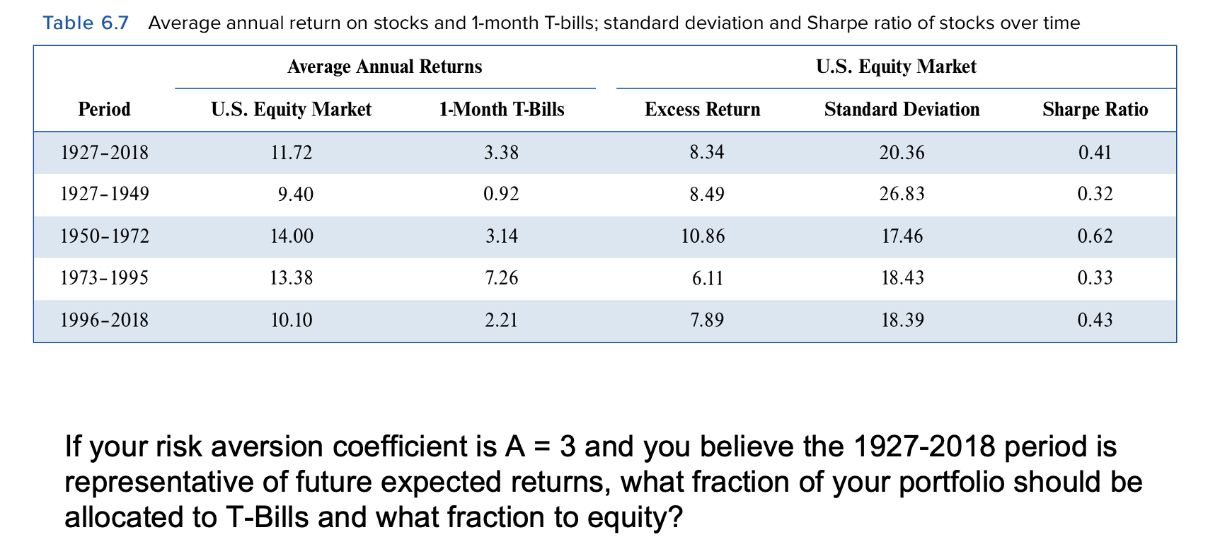Solved Table 6.7 Average annual return on stocks and 1-month | Chegg.com