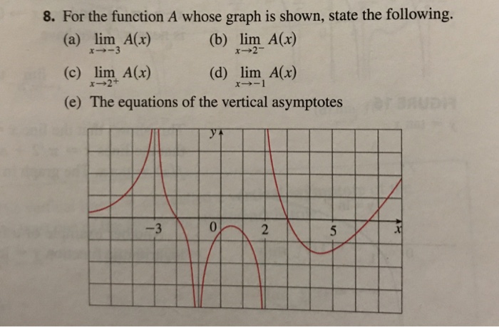 Solved 8. For the function A whose graph is shown, state the | Chegg.com