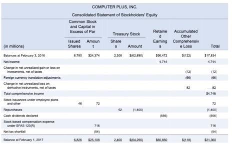 The Consolidated Statement of Stockholders’ Equity | Chegg.com