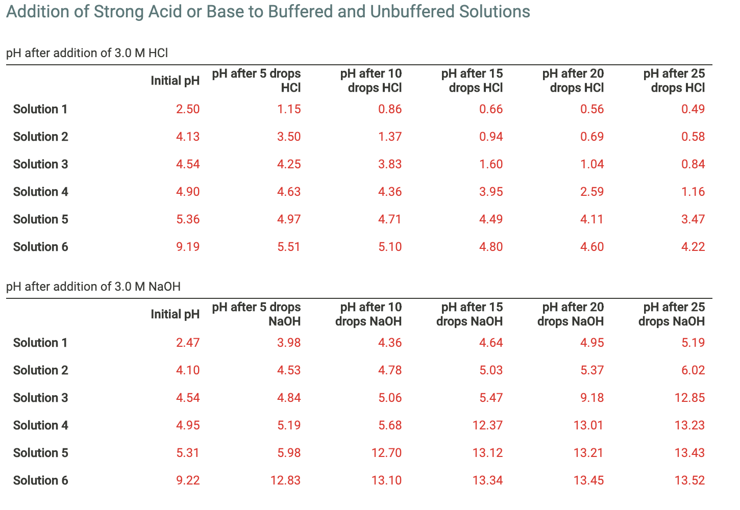 Solved Addition of Strong Acid or Base to Buffered and | Chegg.com