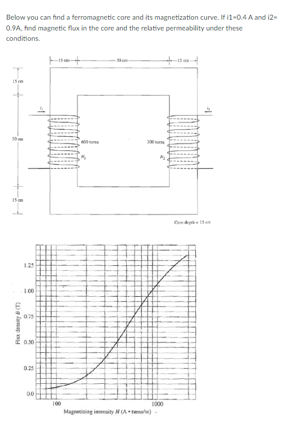 Solved Below you can find a ferromagnetic core and its | Chegg.com