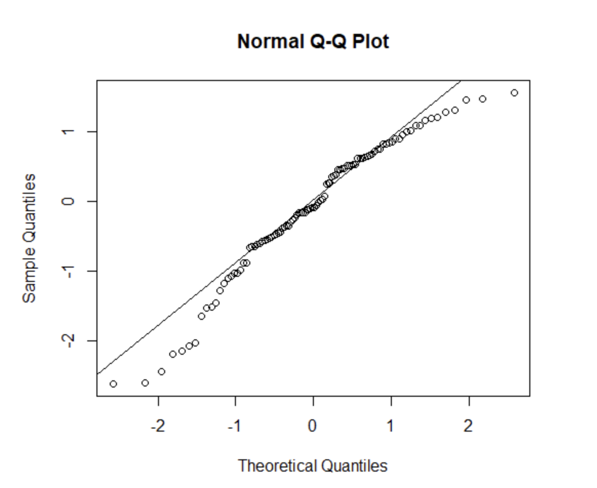 Solved Normal Q-Q Plot The normal plot of a set of | Chegg.com