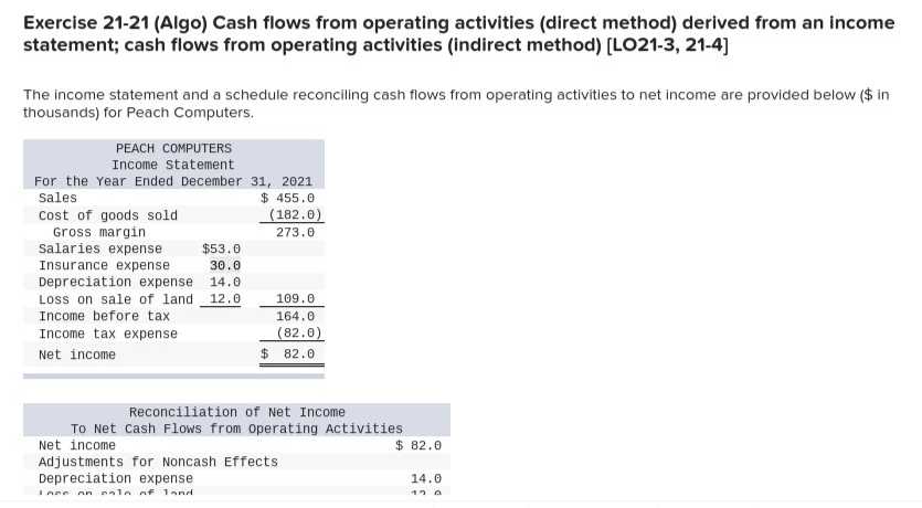 Solved Exercise 21-21 (Algo) Cash flows from operating | Chegg.com
