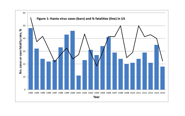 Solved Examine this graph regarding Hanta virus. This | Chegg.com