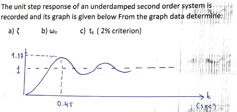 Solved The unit step response of an underdamped second order | Chegg.com