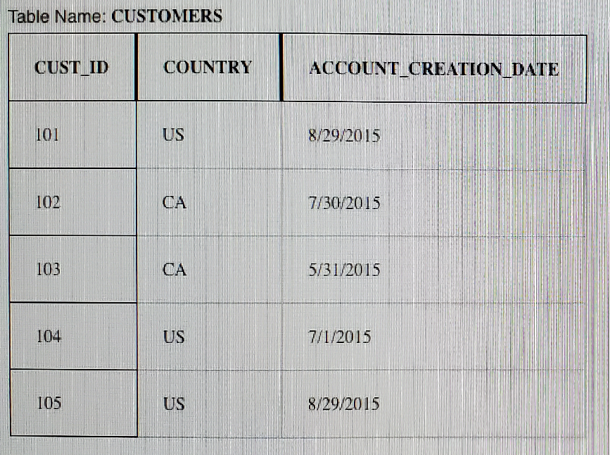 Solved Table Name: CUST_ORDERS ORDER_ID CUST_ID ORDER_DATE | Chegg.com