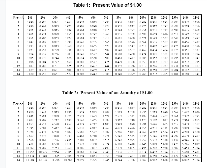 Solved Table 1: Present Value of $1.00 1% 2% 3% 5% 6% 7% 8% | Chegg.com