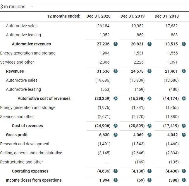 Solved Income Statement Analysis For TESLA INC What are the | Chegg.com