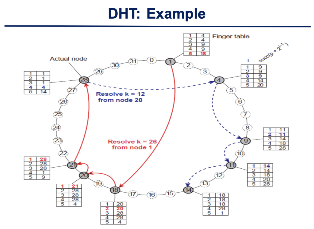 Solved [12] Please use the example in slide 14 of DS naming | Chegg.com