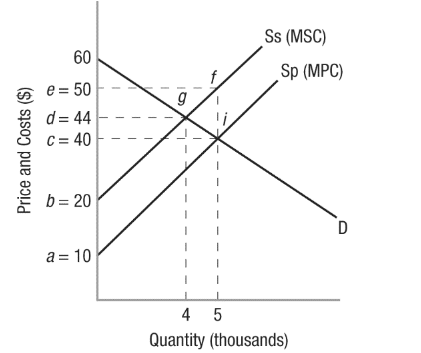 Solved (Figure: Determining Externalities) ﻿What region of | Chegg.com