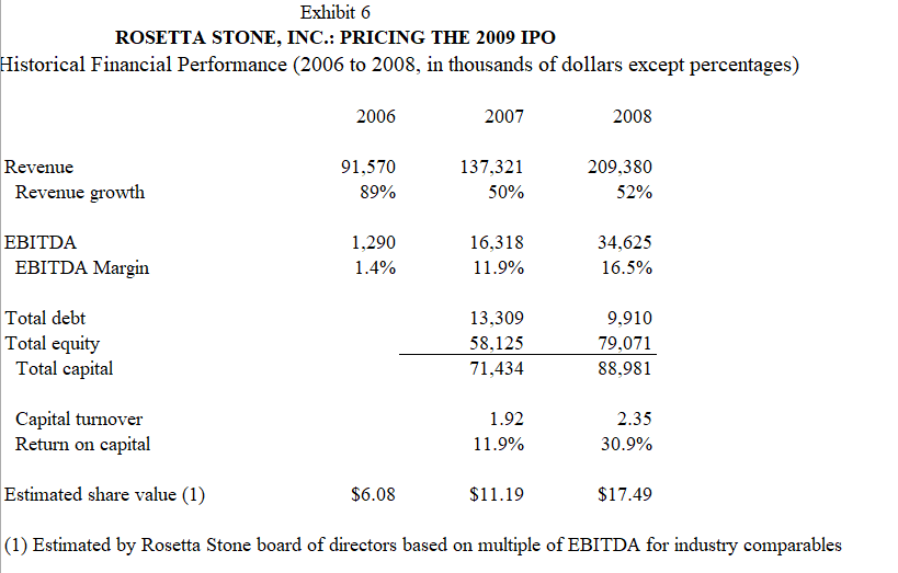 Pricing of Rosetta Stone 2009 IPO Michael J. Schill, | Chegg.com