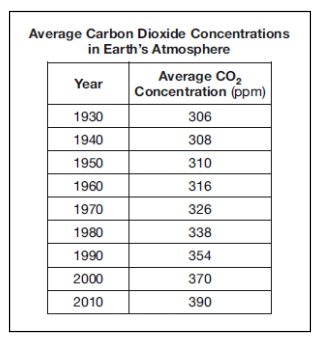 Solved 390 380 370 360 350 Ave CO2 concentration (ppm) 340 | Chegg.com