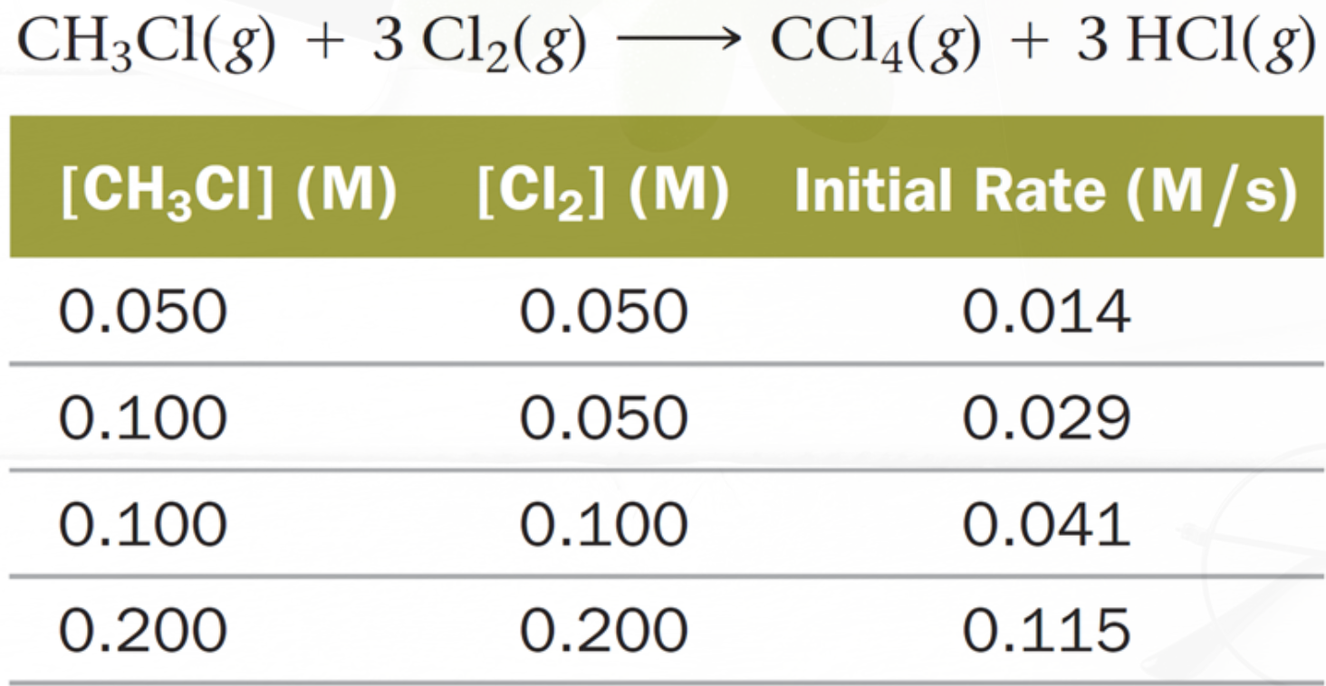 Solved The table tabulated the data for the reaction in | Chegg.com