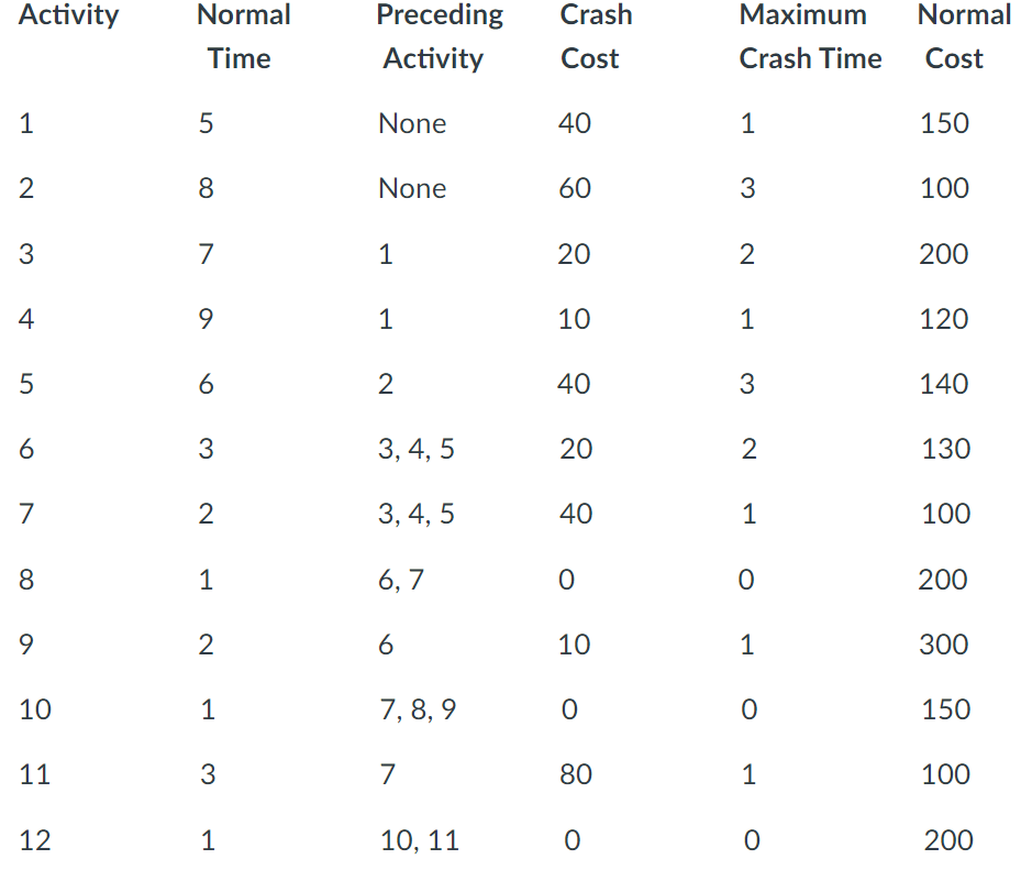 Solved Use the information provided to crash one-time unit | Chegg.com
