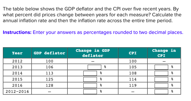 Solved The table below shows the GDP deflator and the CPI | Chegg.com