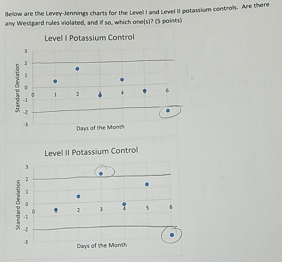 Solved Below are the Levey-Jennings charts for the Level I | Chegg.com