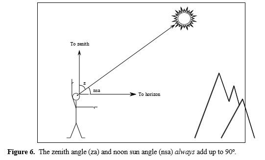 Solved The noon sun angle (nsa) varies with latitude and | Chegg.com