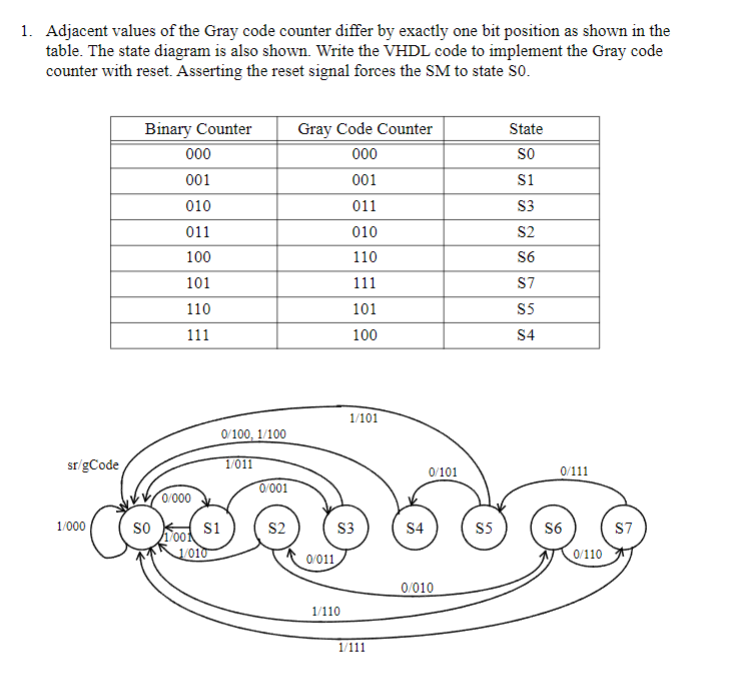 1. Adjacent values of the Gray code counter differ by | Chegg.com