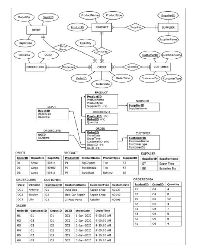 Solved • customer, including:• customer ID• customer name• | Chegg.com