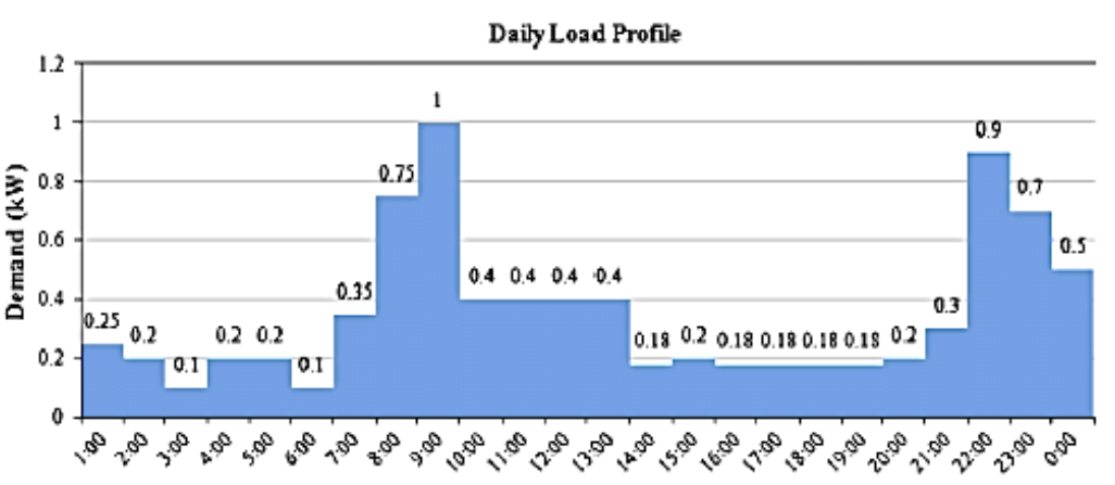 Solved What are the main features of this load profile?What | Chegg.com