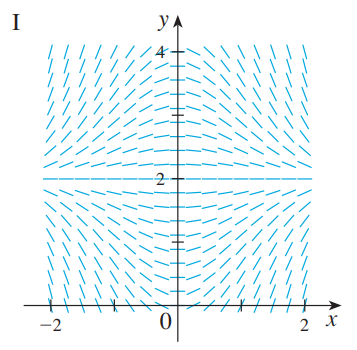 Solved Use the direction field graph to sketch the graphs of | Chegg.com