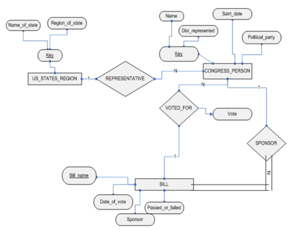 Solved Convert the following ERD to IE Notation. State | Chegg.com