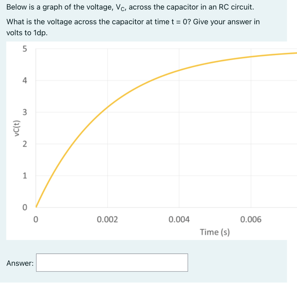 Solved Below is a graph of the voltage, Vc, across the | Chegg.com
