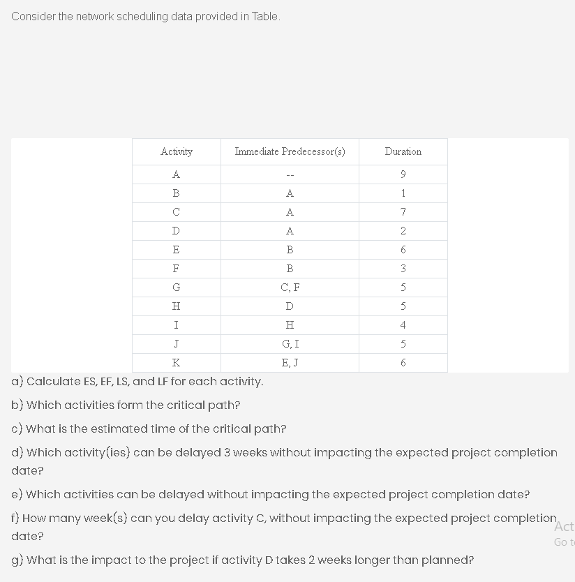 Solved Consider the network scheduling data provided in | Chegg.com