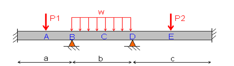 Solved Analyse the three span illustrated below using the | Chegg.com